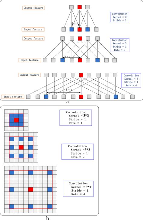 Atrous Convolutions Sketch Map A 1d Atrous Convolutions With Kernel Download Scientific