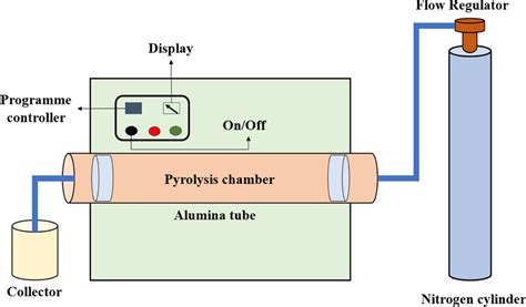 Schematic Representation Of Pyrolysis Reactor Download Scientific Diagram