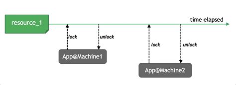 Implement High Performance Distributed Locks By Using Tairstring Alibaba Cloud Documentation