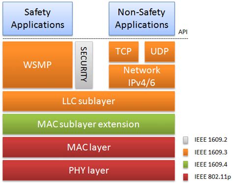 Ieee Wave 802 11p Protocol Stack Download Scientific Diagram