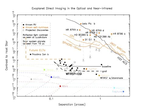 The Performance Of Existing And Future High Contrast Imaging Download Scientific Diagram