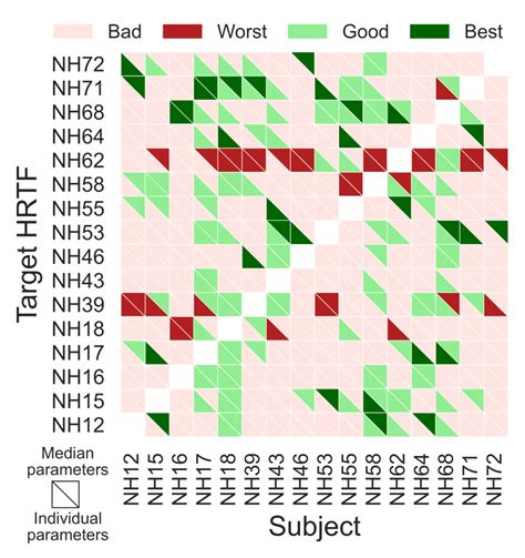 Non Individual Hrtf Selection Using Individual Bottom Left Half Of The Download Scientific