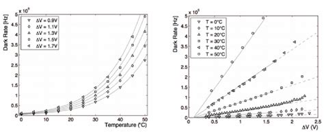 What Are The Effects Of Temperature On Dark Count Rates In An Sipm Mppc Hamamatsu Photonics