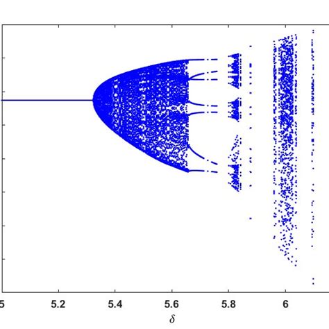 Ab Bifurcation Diagram Corresponding To U And V In System 2 With δ Download Scientific