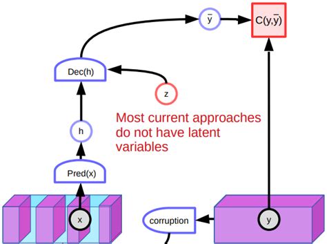 contrastive methods in energy based models · deep learning
