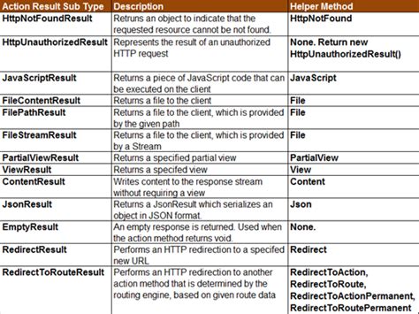 Sql Server Net And C Video Tutorial Part 78 Different Types Of Actionresult In Mvc