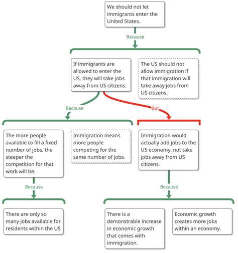 The Critical Thinking Series Part What Is Argument Mapping Augusta Moore Intrepid ED News