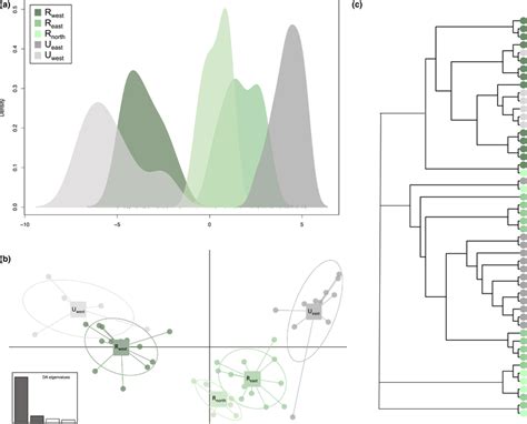 Discriminate Analysis Of Principal Components DAPC Revealed A Download Scientific Diagram