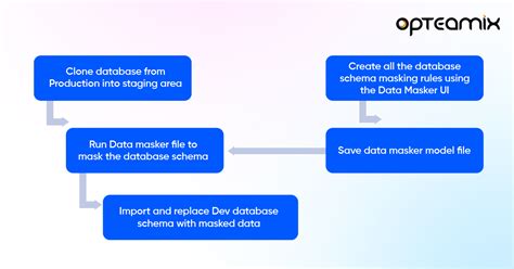 Secure Sensitive Data With Opteamixs Data Masking Solutions