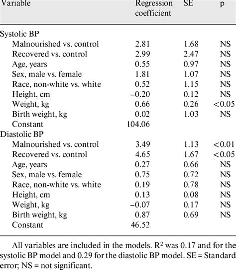 Multiple Linear Regression Models For Systolic And Diastolic Bp
