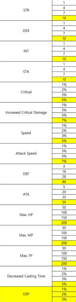 Costume Upgrade Rate Up Event Blessing Of The Goddess Rare Stat Addition Event Flyff US