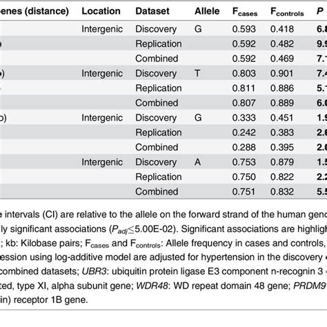 Ia Association Results For The Snps Associated In The Discovery Download Table
