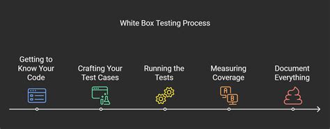 White Box Testing Techniques Tools Process And Example Qodex Ai