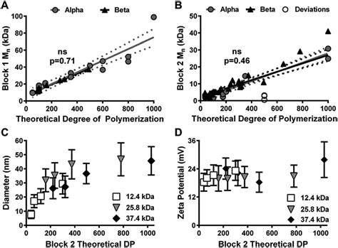 Polymer And Nanoparticle Np Characterization As A Function Of