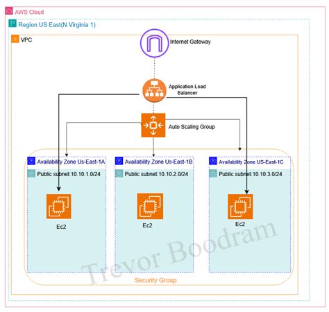creating an on demand auto scaling group for ec2 instances on aws by trevor boodram aws tip