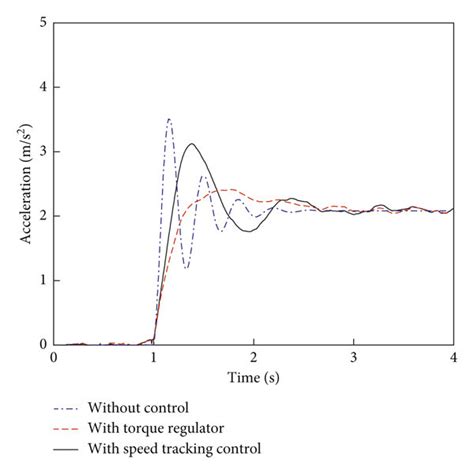 Vehicle Longitudinal Acceleration Download Scientific Diagram