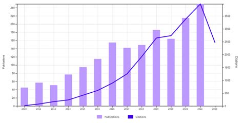 Citation Trend For Cosine Similarity Measures From Web Of Science Download Scientific Diagram