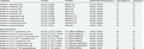 Analyzed Compounds And Selected Reaction Monitoring Transitions Download Scientific Diagram