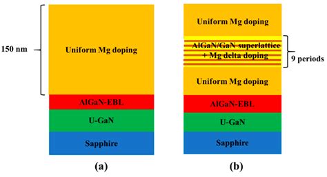 Enhanced P Type Gan Conductivity By Mg Delta Doped Algangan