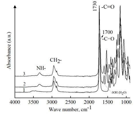 Ir Spectra Of Pba 1 And Tpu Synthesized In A Solution Of Methylene Download Scientific