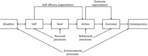 Integrating Social Cognitive Theory Into The Basic Motivational Model