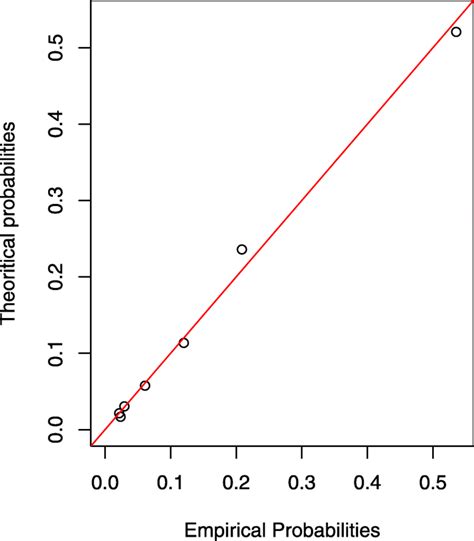 The Plot Of Relative Frequency X Axis Versus Model Probability