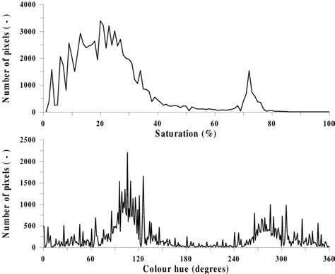 Histograms By Saturation And Colour Hue Of The Whole Field Of View Download Scientific Diagram