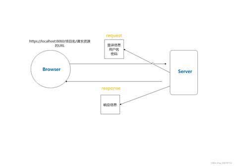 Servlet中的request和respons对象 Servlet中的request和respons对象