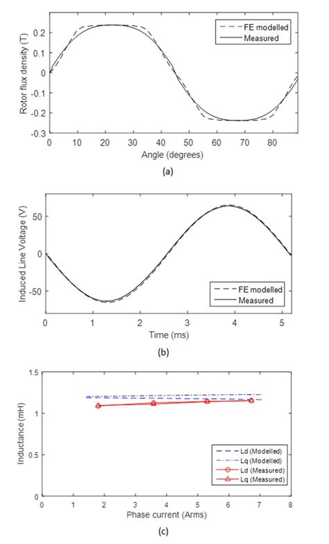 Calculated And Measured Rotor Magnetic Flux Density A Calculated And