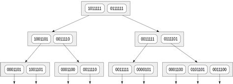 Indexes In Postgresql Gist Dba Notes