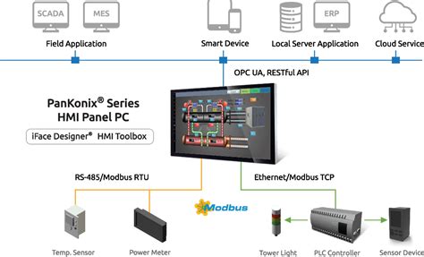 Industrial Hmi Panel Pc Hmi Plc Control Adlink
