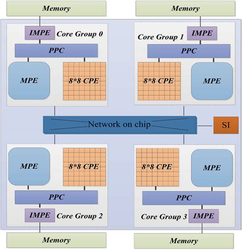 The Architecture Of Sw26010 The Processor Has Four Core‐groups Cg Download Scientific