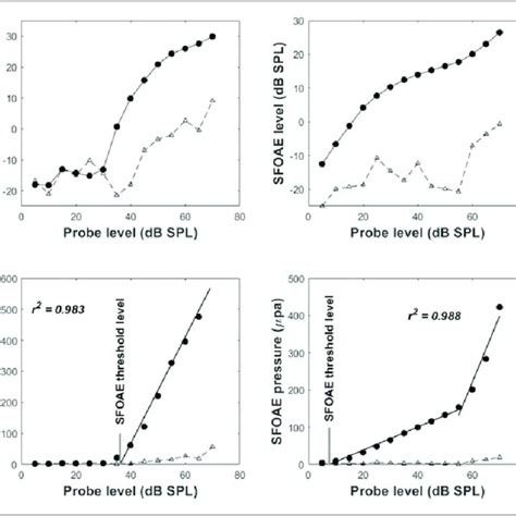 Audiometric Threshold Db Hl As A Function Of Sfoae Threshold Db Spl Download Scientific