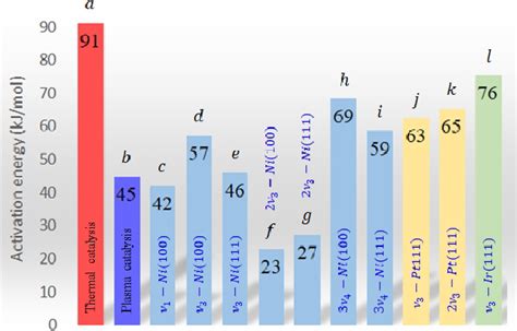 Color Online Activation Energy Of Vibrationally Excited Ch4 Reacting