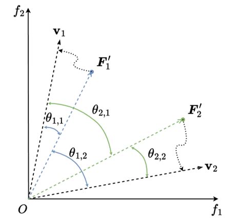 GPU Accelerated Evolutionary Multiobjective Optimization Using