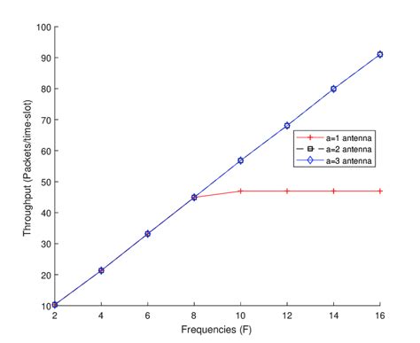 average total network throughput for the throughput maximization