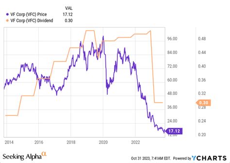 Vf Corp A Closer Look At Yet Another Dividend Cut Nysevfc