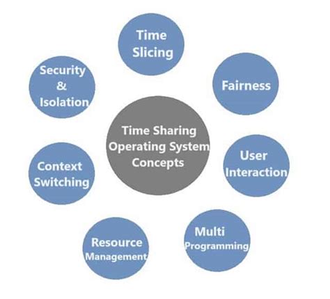 Time Sharing Operating System Overview