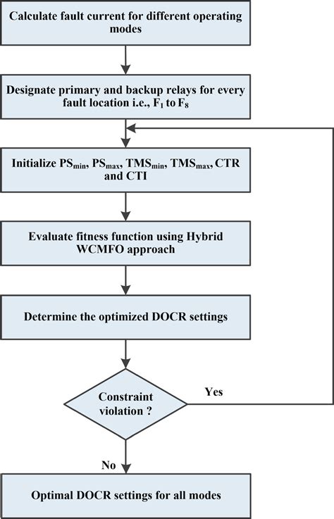 Adaptive Protection Coordination In Microgrid Based On Nature Inspired Meta Heuristic