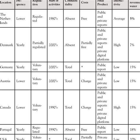 Comparison Of Benchmarking Models Applied In Selected Loca Tions