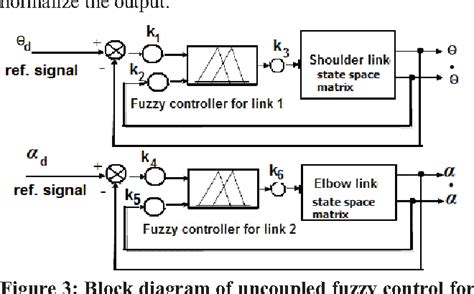 Figure 3 From Dynamic Modeling And Fuzzy Logic Control Of A Two Link