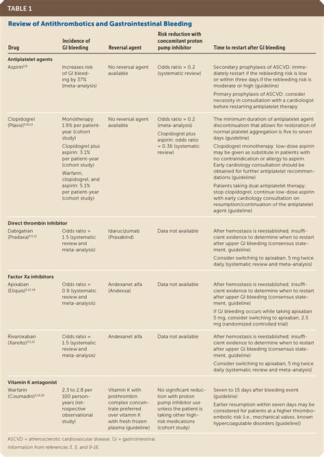 Upper Gastrointestinal Bleeding In Adults Evaluation And Management Aafp
