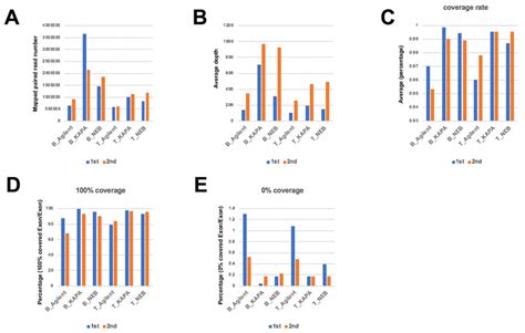 Comparison For Dual Deep Sequencing A The Mapped Read Number For