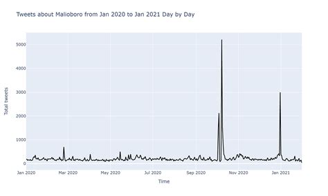 How To Plot Timeseries Data In Python And Plotly By Lia Ristiana