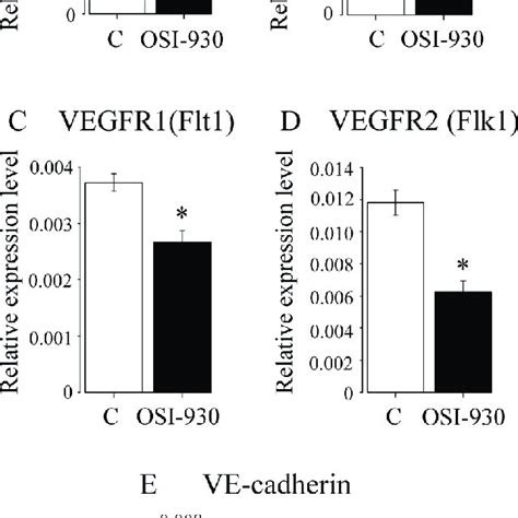 Quantitative Real Time Rt Pcr Analysis Of Vascular Markers Expression Download Scientific