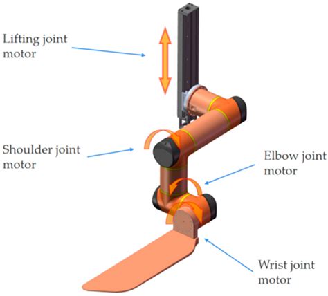 Sensors Free Full Text A Self Collision Detection Algorithm Of A