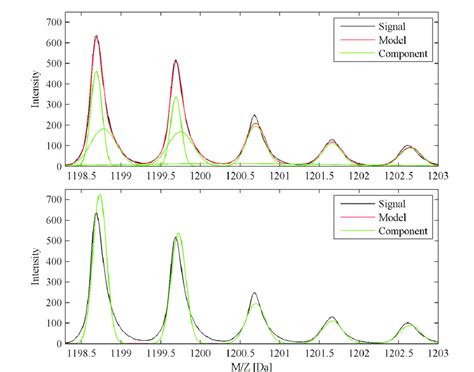 fragment of result of modeling average spectrum using gmm based method