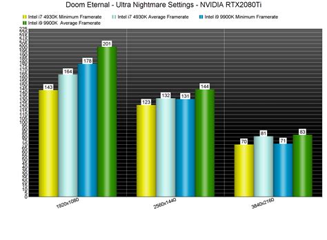 Doom Eternal PC Performance Analysis