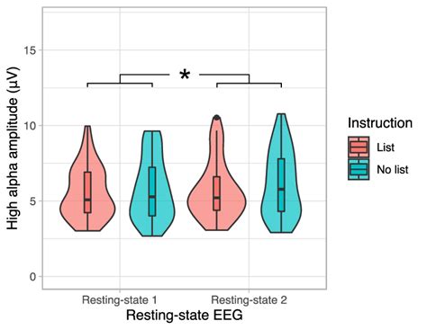 High Alpha Amplitude During Resting State Eeg Before And After Nfb Training Download