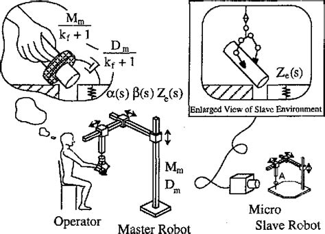 Figure 2 From Impedance Shaping Based On Force Feedback Bilateral Control In Macro Micro